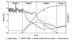 Demographic transition - Definition and Examples - Biology Online ...