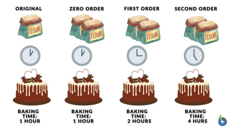 First-order kinetics Definition and Examples - Biology Online Dictionary