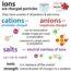 Ion - Definition and Examples - Biology Online Dictionary