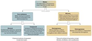 Substance - Definition and Examples - Biology Online Dictionary